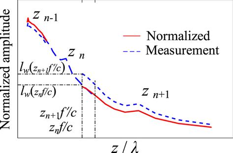 Connect Wave Structures By Normalization Download Scientific Diagram