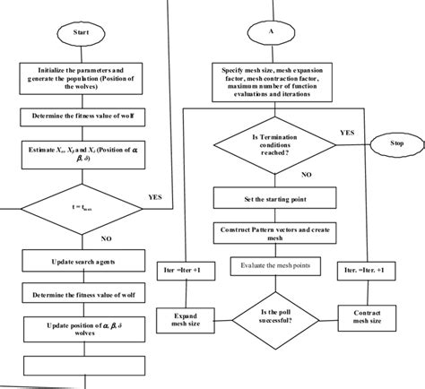 Flow Chart Of Hgwo Ps Algorithm Download Scientific Diagram