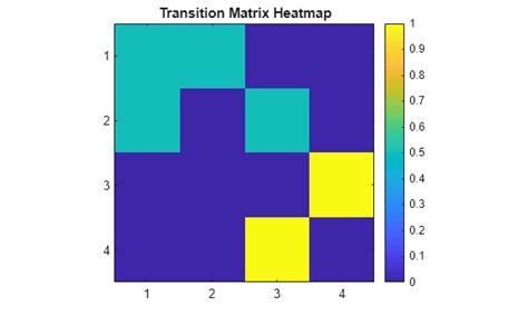 visualize markov chain structure and evolution