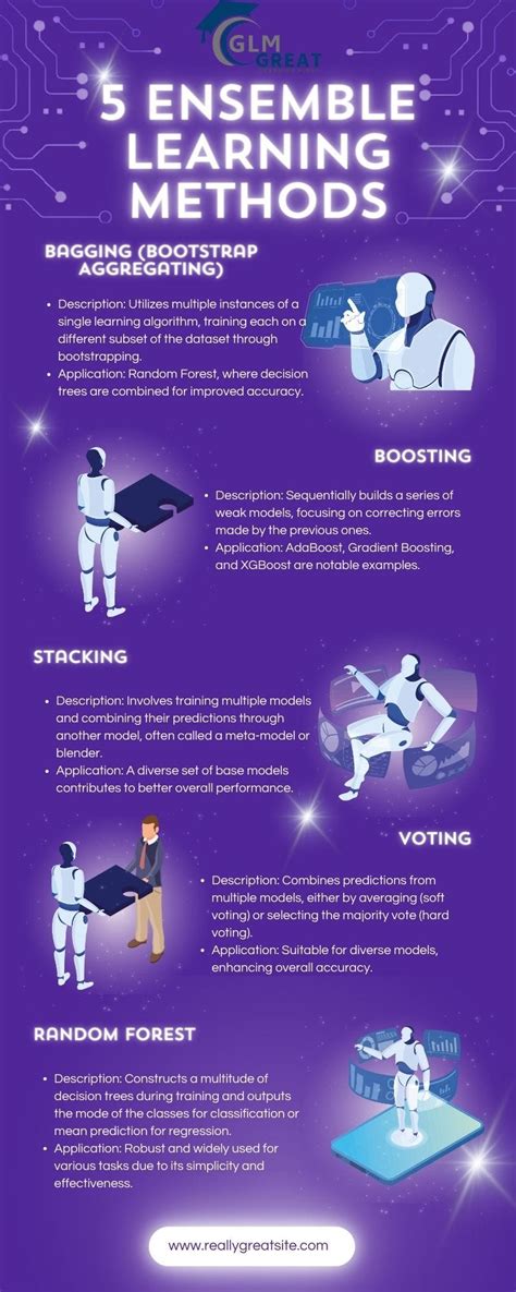 5 Ensemble Learning Methods Bagging Bootstrap Aggregating By Mindsgreatlearning Feb