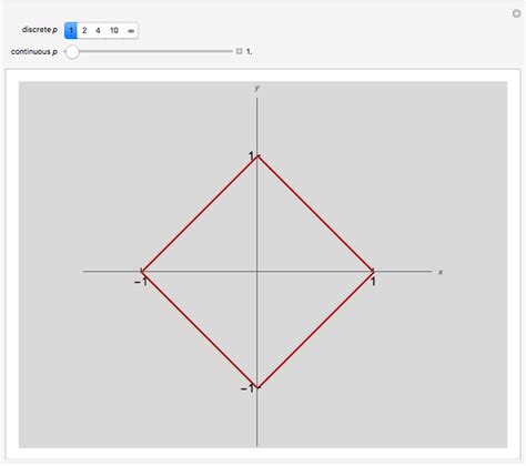 Unit Norm Vectors Under Different P Norms Wolfram Demonstrations Project