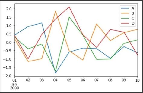 Pandas Built In Data Visualization Python Crash Course Computer 64386