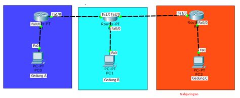 Konfigurasi Default Route Di Cisco Trahjaringan