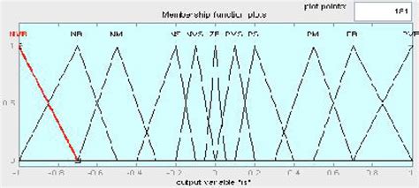 Output Variable Membership Function For Flc Download Scientific Diagram