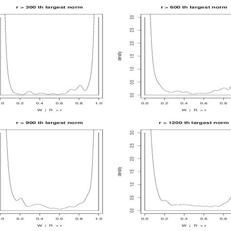 Density Estimates Of The Spectral Measure S For The Internet Download Scientific Diagram