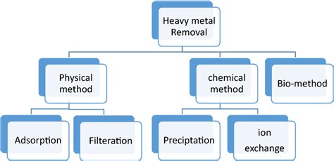 Methods For Wastewater Treatment Of Heavy Metals Download Scientific