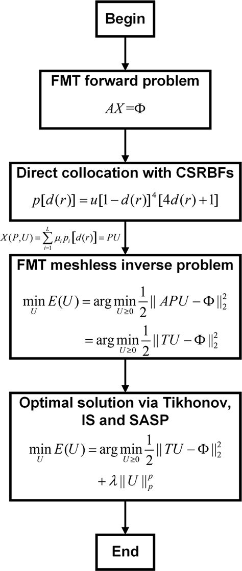Meshless Reconstruction Method For Fluorescence Molecular Tomography Based On Compactly