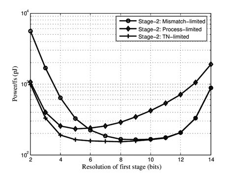 Predicted Power Bounds For The 15 Bit Pipelined Sar Adc Download Scientific Diagram