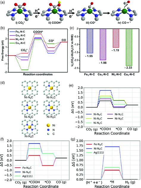 Dft Calculations A Reaction Paths B Free Energy Diagrams Of Co2