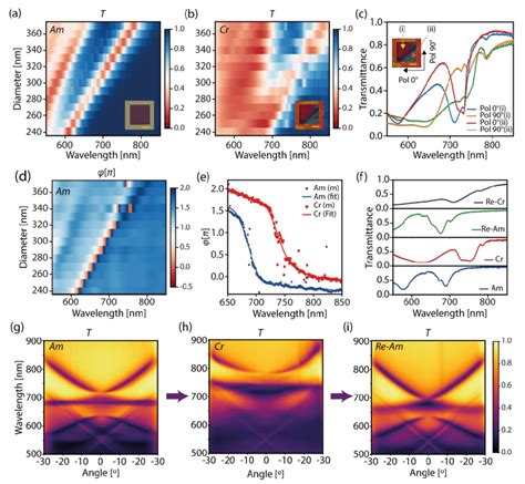 Tunable Huygens Metasurface And Bic Measured Transmission T Maps