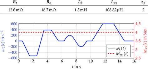 Parameters Of The Induction Machine Under Consideration Download Scientific Diagram