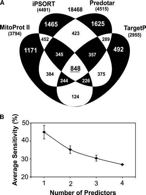 Evaluation Of Mitochondrial Prediction In Arabidopsis By Intersections Download Scientific