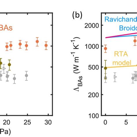 A Pressure Dependent Thermal Conductivities Of Three Bas Samples