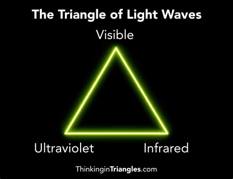 The Triangle Of Light Waves