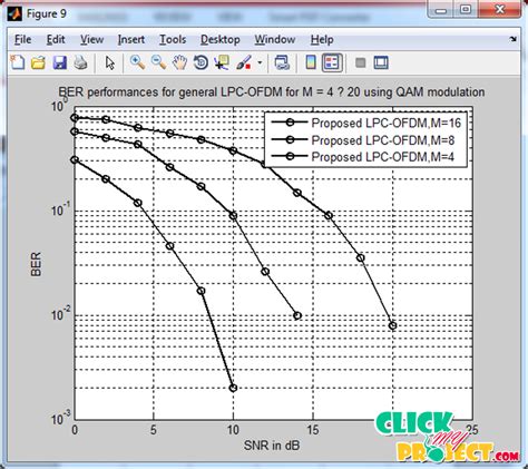 A New Papr Reduction Technique In Ofdm Systems Using Linear Predictive Coding Clickmyproject