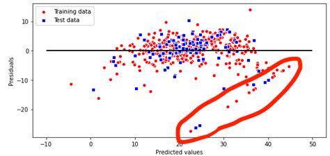 【重回帰分析】ボストン住宅価格データセットを重回帰分析で解析する Python Qiita