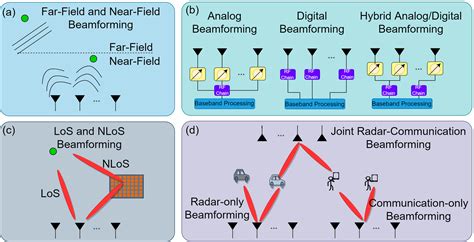 221102165 Twenty Five Years Of Advances In Beamforming From Convex