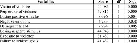 Variables Not In The Equation Download Scientific Diagram