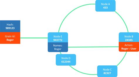 Cluster Partitions Protoactor