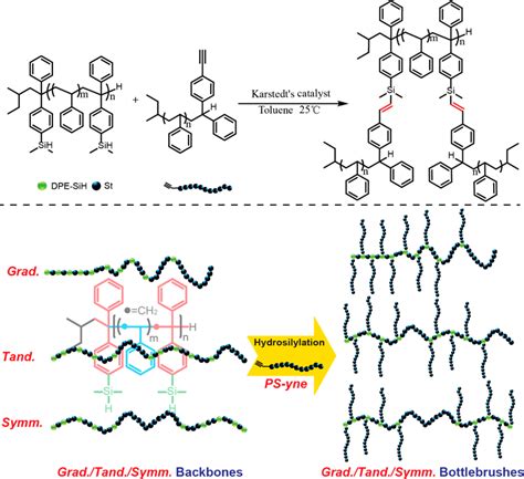 Scheme 2 Synthetic Routes For Periodic Controlled Sequence Defined Download Scientific Diagram
