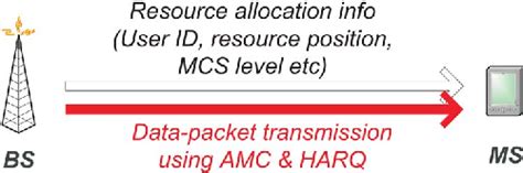 Figure 1 From Adaptive Modulation And Coding Based Transmission Of