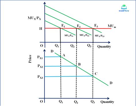 Derivation Of Demand Curve Under Cardinal Utility Analysis