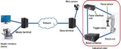 Figure 1 From Effect Of Robot Position Control Using Force Information