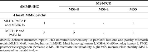 Table 1 From Microsatellite Status Detection In Gastrointestinal Cancers Pcr Ngs Is Mandatory
