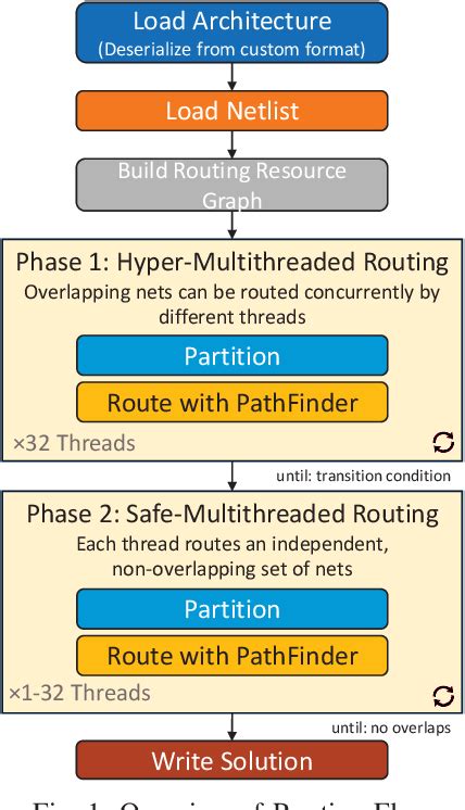Figure 1 From A High Performance Routing Engine For Large Scale Fpgas