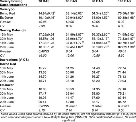 Effect Of Variety Sowing Date And Their Interaction On Leaf Download Table