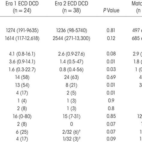 Clinical Outcomes Of Ecd Dcd Lts Stratified By Eras And Compared With