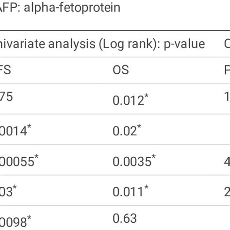univariate log rank and cox regression analyses p value