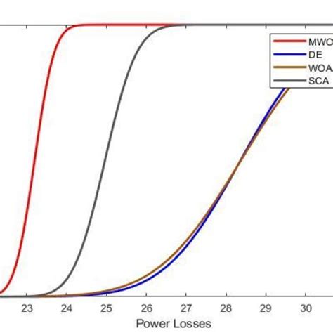 Cumulative Density Curve Of Ieee 57 Bus System Figure 13 Depicts That Cumulative Density Curve Of Ieee 57 Bus System Figure 13 Depicts That