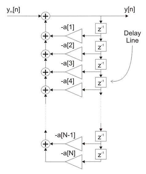 Infinite Impulse Response Iir Filter Design Mikroe