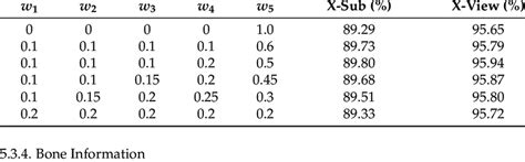 Action Recognition Accuracy On The Ntu Rgbd Dataset Of Ms Asgcn With