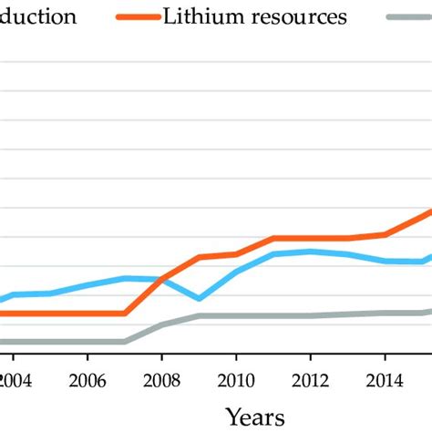 Trends Of Lithium Production 10 2 Resources 10 5 And Reserves Download Scientific