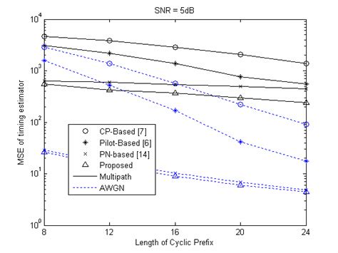 Mses Of Timing Offset Estimation For Various Lengths Of Cyclic Prefix Download Scientific Diagram