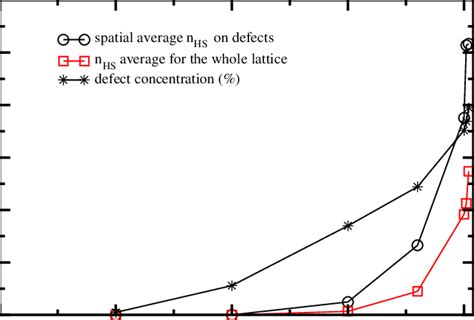 Right Axis Thermal Evolution Of The Local Spatial Average Of The Hs