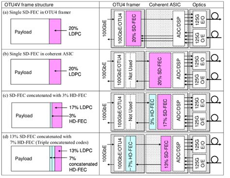 Four Types Of Fec Frame Structure And Optical Transponder For A 100