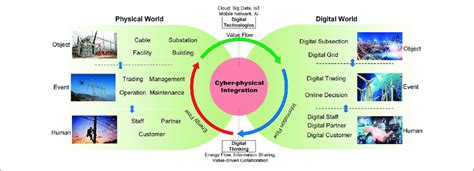 Conceptual Framework Of The Cpps Download Scientific Diagram