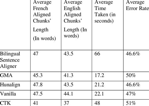 Comparison Between The Five Alignment Tools In English French Sentences