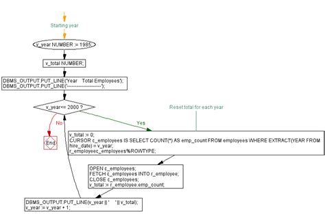 Pl Sql Program For Employee Hiring Statistics