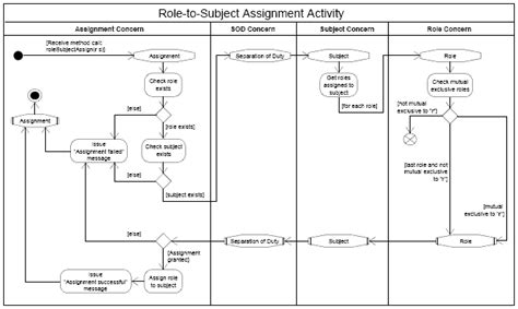 Figure 16 Control Flow The Role To Subject Assignment Concern