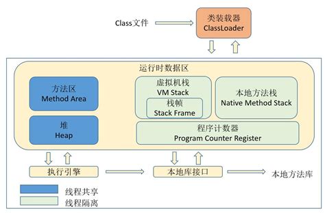 【深入理解jvm】:java内存区域java中native修饰的方法存储位置 Csdn博客 【深入理解jvm】:java内存区域java中native修饰的方法存储位置 Csdn博客