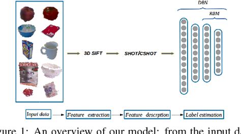 Figure 1 From 3d Object Categorization And Recognition Based On Deep Belief Networks And Point