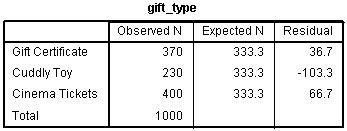 Chi Square Goodness Of Fit Test In SPSS Statistics Procedure