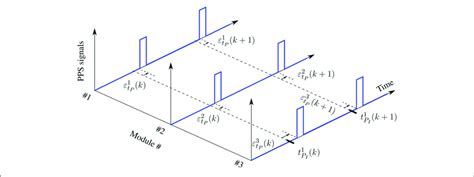 Errors Of PPS Signals In Multiple GPS Modules Download Scientific Diagram
