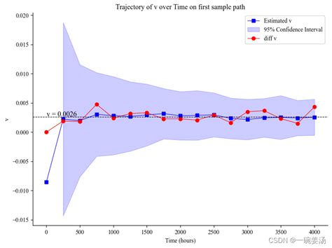 粒子滤波（序贯蒙特卡洛）及其python实现序贯蒙特卡罗 Csdn博客