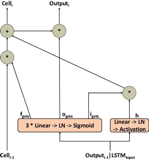 Figure 1 From Rewiring The Transformer With Depth Wise Lstms Semantic Scholar