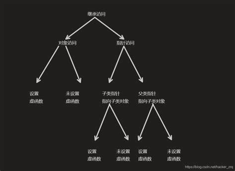C继承同名成员如何访问的问题（涉及到虚函数）c父类虚函数调用所有子类是不是都要去访问 Csdn博客